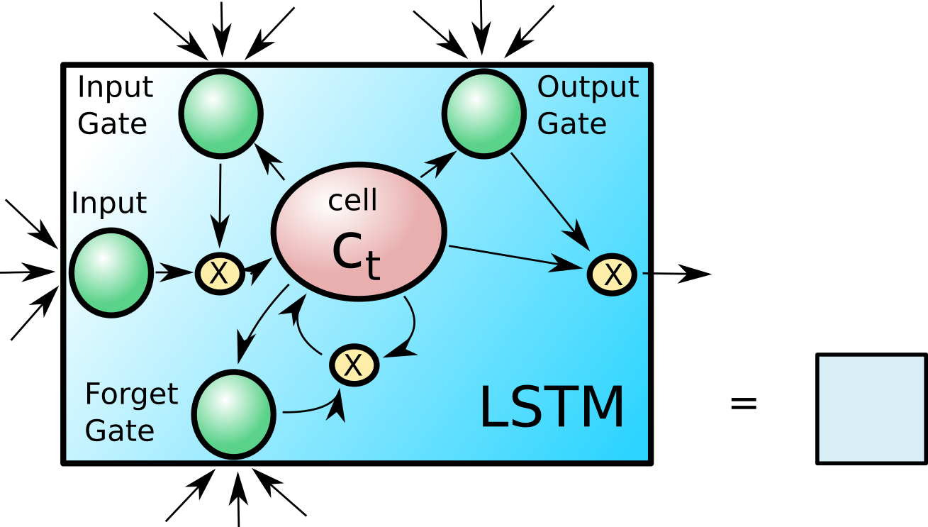 LSTM_cell.svg | Cheminformania
